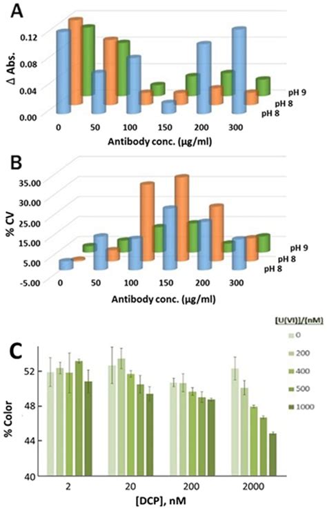 Uranium Vi Detection In Groundwater Using A Gold Nanoparticle Paper Based Lateral Flow Device