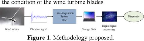 Figure 1 From Wind Turbine Fault Blades Detection Using Cwt Analysis In Low Speeds Semantic