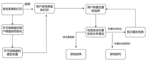 c语言实践：扫雷游戏的初阶和进阶实现（保姆式解读，包含许多实用干货！！！） 扫雷前后端如何实现 csdn博客