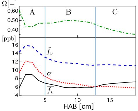 Axial Evolution Of Time Averaged F V Weighted Timeaveraged F V