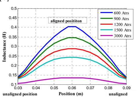 Figure 3 From Modeling Of A Linear Switched Reluctance Actuator Semantic Scholar