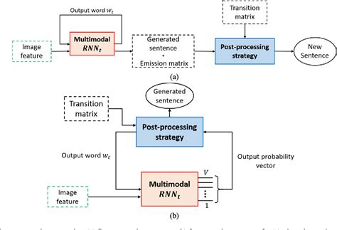 Figure 1 From Improving Image Captioning Systems With Postprocessing Strategies Semantic Scholar