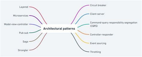 Dr Milan Milanović On Linkedin Software Architecture Patterns Coders Softwaredevelopment