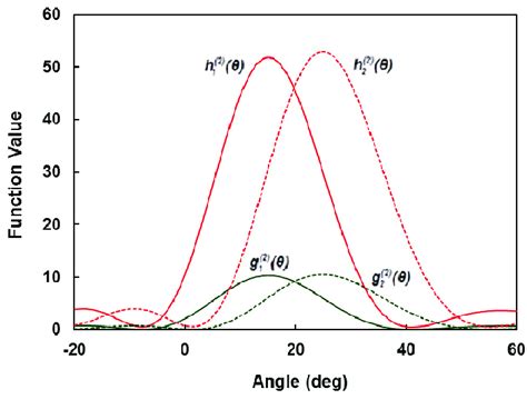 Comparison Of G I K θ And H I K θ K 1 2 Which Confirms Download Scientific