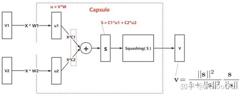 Dynamic Routing Between Capsulesandmatrix Capsules With Em Routing 知乎