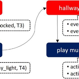 Event Flow Graph With Logs For The Two Eventconditionaction Rules Download Scientific Diagram