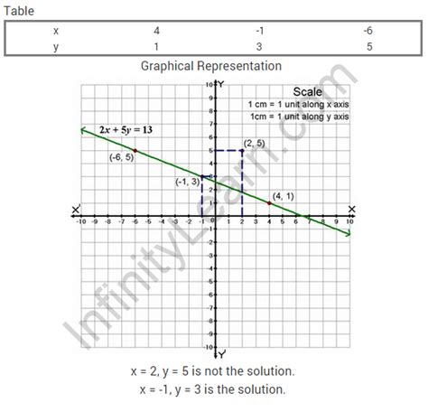 Pair Of Linear Equations In Two Variables Class Extra Questions Maths Chapter Infinity
