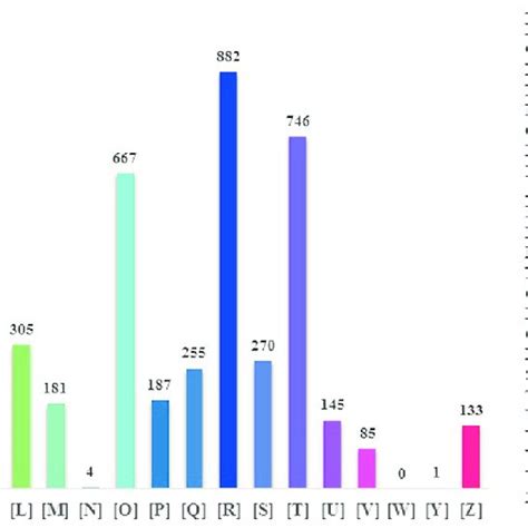 Cog Functional Classification Of Unigenes Of D Schraderiana