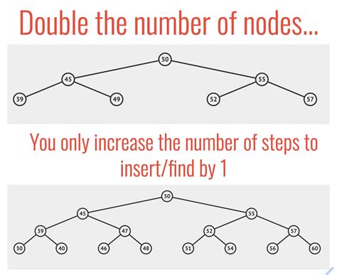 트리 And 이진탐색트리 Bst