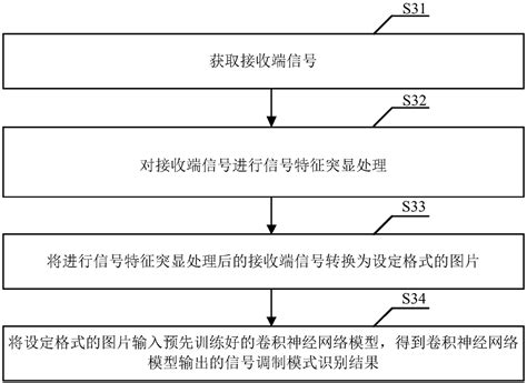 Signal Modulation Mode Recognition Method And Device Eureka Patsnap