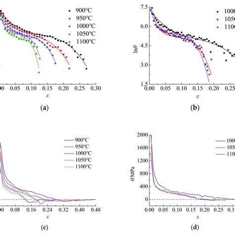 Dynamic Recovery And Dynamic Recrystallization Curve A Dynamic Download Scientific Diagram