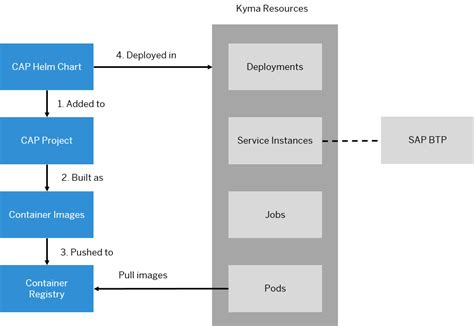 sap help portal