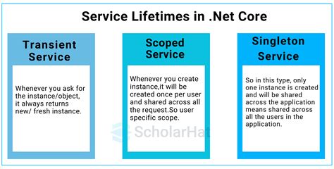 Understanding Service Lifetimes In Net Core