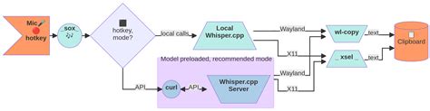 Whisper Github Topics Github