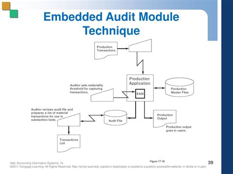 Ppt Chapter 17 It Controls Part Iii Systems Development Program