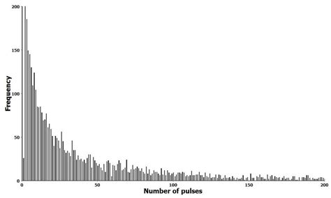 Frequency Distribution Of The Number Of Echolocation Pulses Per Call