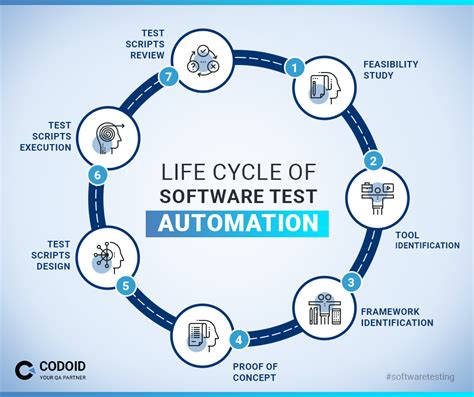 Life Cycle Of Software Test Automation Testing Strategies Software Testing Life Cycles