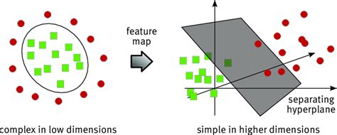 7 Toy Example Of A Binary Classification Problem Mapped Into Feature