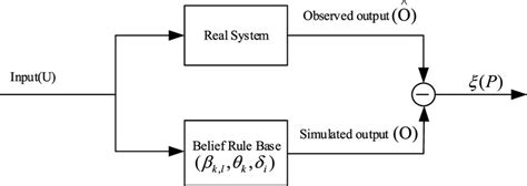 System Optimization Of The Brb Model Download Scientific Diagram