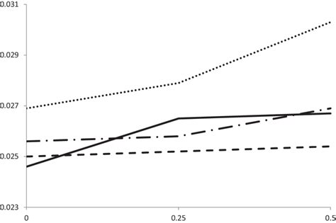 Estimated Type I Error Rate Vertical Axis By Mean Of The Control Download Scientific Diagram