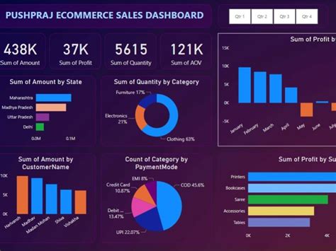 Create Professional Power Bi Dashboards And Reports Upwork