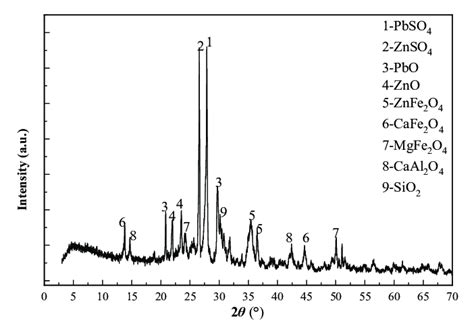 Xrd Diffractogram And Identified Phases Of The Oxidizing Roasting Cinder Download Scientific