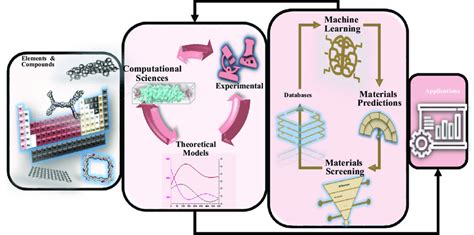 Using Computational And Experimental Data For Ai Based Material Download Scientific Diagram