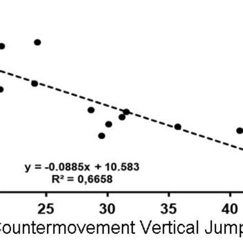 Simple Linear Regression Between Countermovement Vertical Jump Height Download Scientific
