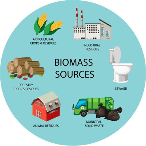 Types Of Biomass Energy Wood Waste More