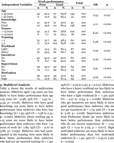 The Results Of Bivariate Analysis Download Scientific Diagram