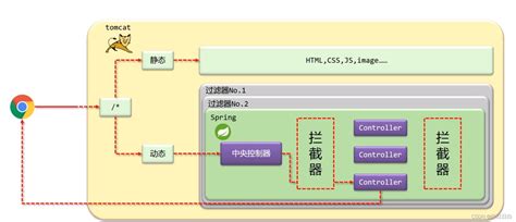 springmvc（ 拦截器介绍 and 使用 关于springmvc的拦截器使用 csdn博客