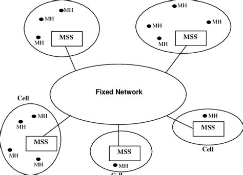 Logical View Of A Mobile Computing System Download Scientific Diagram