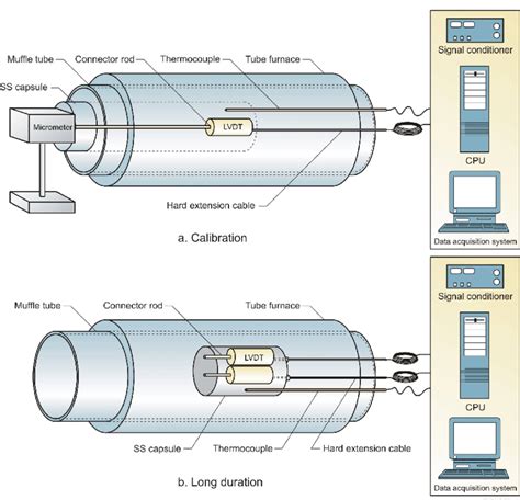 Schematic Of The Lvdt Evaluation Setup Download Scientific Diagram