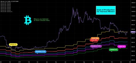 Bitcoin CoP Overlay V Indicator By ShaneJLM TradingView
