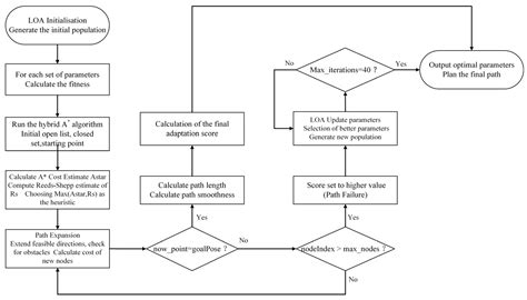 Improved Hybrid A Algorithm Based On Lemming Optimization For Path Planning Of Autonomous Vehicles