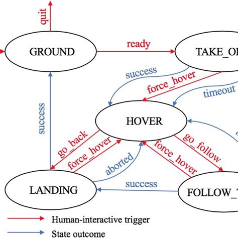 Diagram Of State Machine Download Scientific Diagram