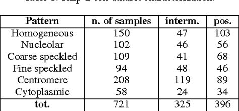 Table 1 From Classification Of Hep 2 Staining Patterns In Immunofluorescence Images Comparison