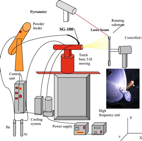 1 Plasma Spraying System Layout 32 The Plasma Torch The Model Sg 100