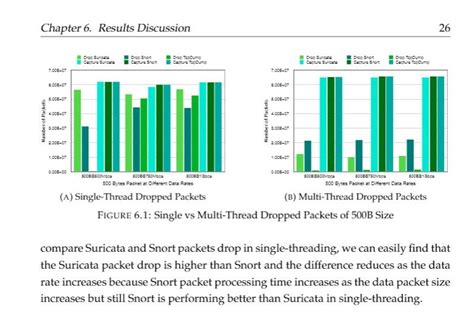 Suricata And Snort Comparison Against Dos And Other Attacks Freelancer