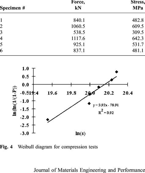 Failure Forces And Stresses From Compression Tests On Six Specimens Download Table