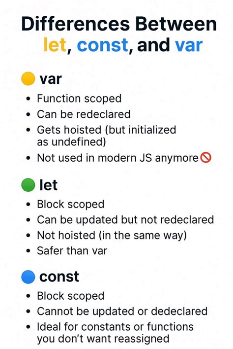 Heres A Short Difference Between Let Const And Var In Javascript Jude Micah