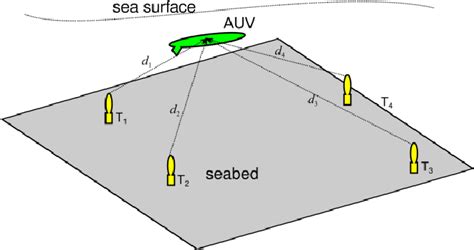 Auv Localization Using Lbl System Download Scientific Diagram