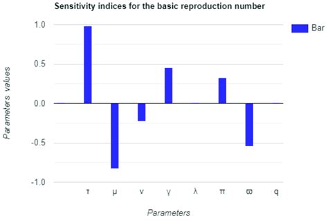 Sensitivity Indices For R 0 With Respect To Model 1s Parameter