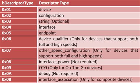 Usb Descriptors And Their Types Part 3 6