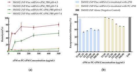 Development Of A Cationic Polymeric Micellar Structure With Endosomal Escape Capability Enables
