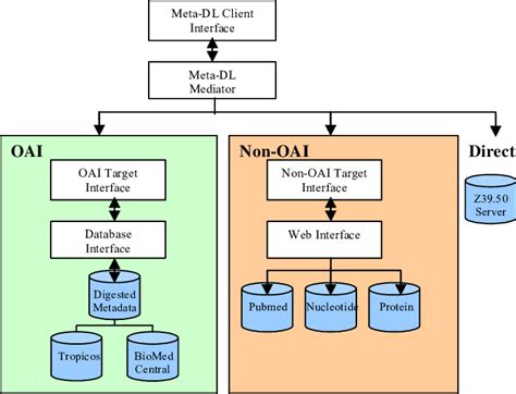 Federated Search Architecture Download Scientific Diagram