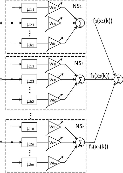 Neo Fuzzy Neuron Nfns Output Neo Fuzzy Neuron Structural Blocks Are Download Scientific
