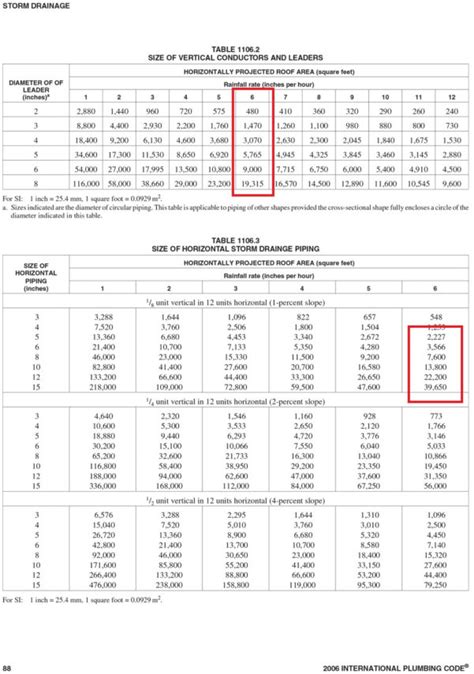 Storm Drain Pipe Sizing Spreadsheet — Db