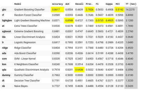 Automated Feature Engineering In Pycaret