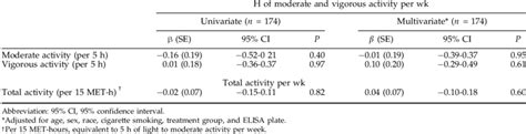 Results Of Linear Regression Analyses Of Physical Activity And Egpx Download Table